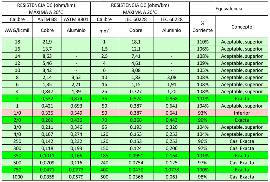 EQUIVALENCIA DE CALIBRES AWG kcmil NEC Con CALIBRES Mm2 IEC Cable Col EQUIVALENCIA DE CALIBRES AWG kcmil NEC Con CALIBRES Mm2 IEC Cable Col